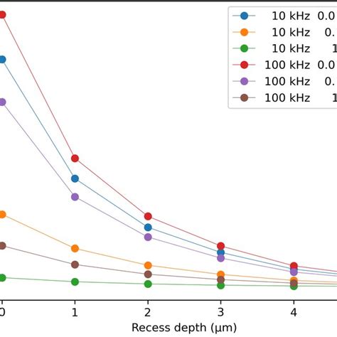 Simulated Current Through The Pu Electrode As A Function Of Recess