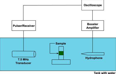 Ultrasound Properties Measurement Setup Download Scientific Diagram