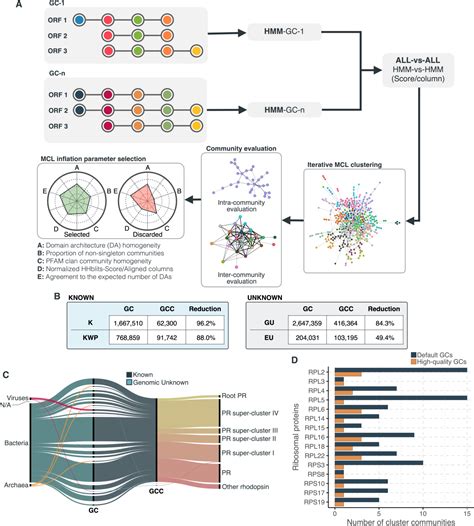 Figure 2 From Unifying The Global Coding Sequence Space 1 Enables The