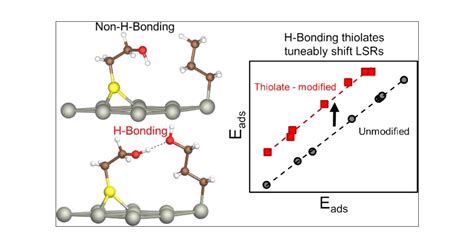 Altering Linear Scaling Relationships On Metal Catalysts Via Ligand Adsorbate Hydrogen Bonding