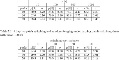 1 Adaptive Patch Switching And Random Foraging Download Table