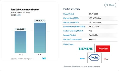 실험실 자동화 시장 규모 연구 보고서 2030년 산업 동향