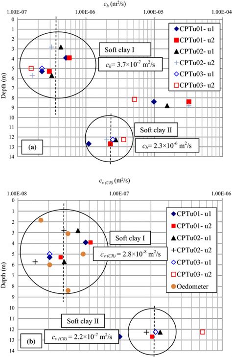 Variations Of Coefficients Of Consolidation A Horizontal Coefficient