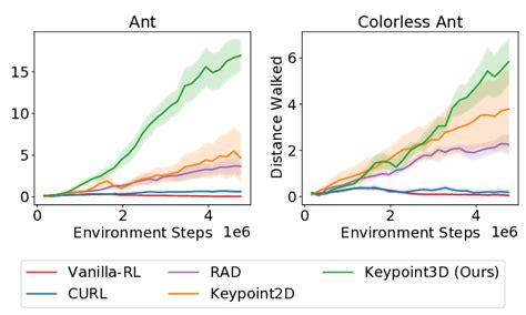 benchmark reinforcement learning on pybullet ant left a highly