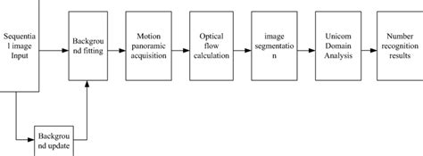The Intelligent Image Process Flow Of The Optical Flow Field Model
