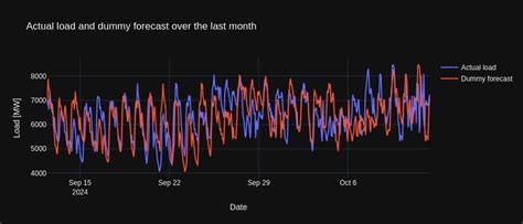 exponential smoothing for predicting time series by ermek doszhanov
