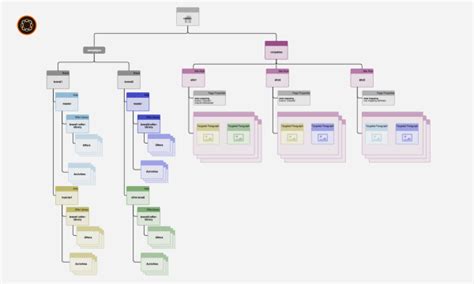 What Is Multi Site Structure In Aem Aem Development