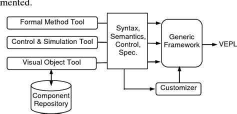 Figure 1 From Rapid Software Prototyping Using Visual Language Techniques Semantic Scholar