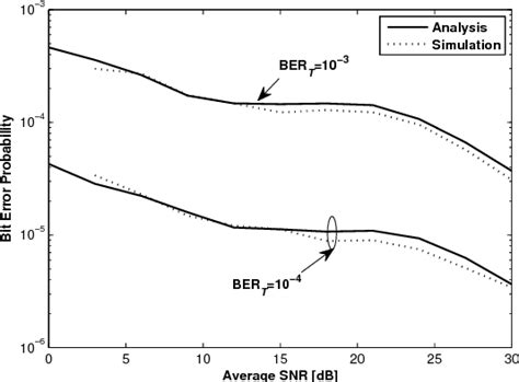 Figure 5 From Performance Analysis Of Adaptive Modulation For Distributed Switch And Stay