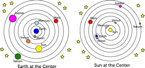 Heliocentric View Of Solar System