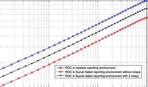 sensing performance of the cooperative spectrum sensing network under