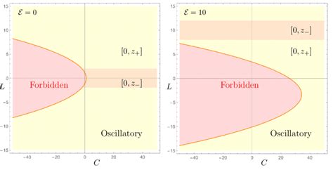 Phase Spaces Of Angular Motions In The Force Free Field Download