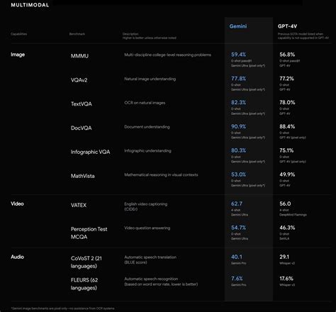 Google Introduces Gemini And Updates Bard With Gemini Pro Techwebies
