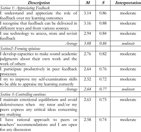 Mean Scores And Standard Deviation Of A Four Section Questionnaire