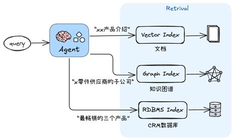 傻傻分不清？一文彻底说清agentic rag的前世今生！ csdn博客