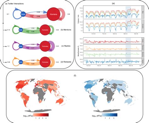 Human Bot Interactions In Twitter During The Italian Elections A