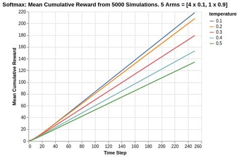 Mab Analysis Of Softmax Algorithm Kenneth Foo Portfolio
