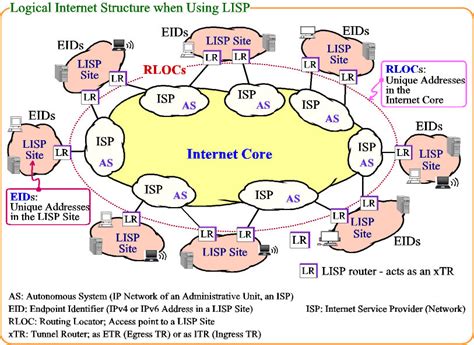 Logical Structure Of The Internet When Using Lisp Download Scientific