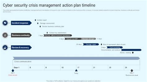 Implementing Cyber Security Incident Cyber Security Crisis Action Plan Timeline Summary Pdf