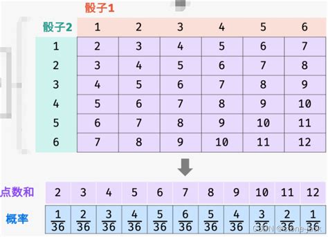 剑指offer Python:62n个骰子的点数 Csdn博客 剑指offer Python:62n个骰子的点数 Csdn博客