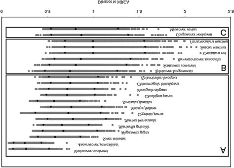 The Bayesian Relative Rates Test Shows The Relative Branch Lengths Of