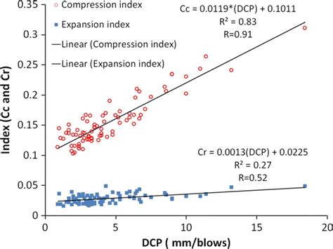 Relationship Between Dcp And Indices Compression And Recompression Download Scientific Diagram