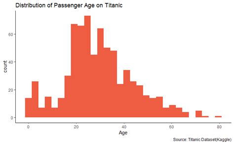 exploring kaggle titanic data with r packages naniar and how to score