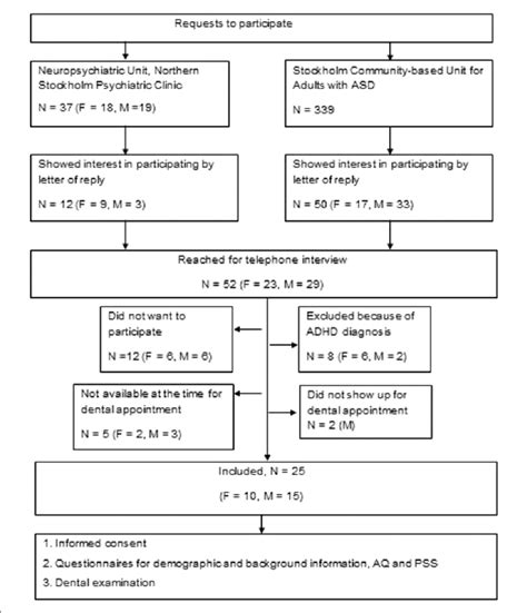 Flowchart Of Participants With Asd F Females M Males Adhd