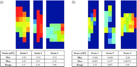 Strain Range Measured For 3 Grains From Samples Annealed At A 300 °c Download Scientific