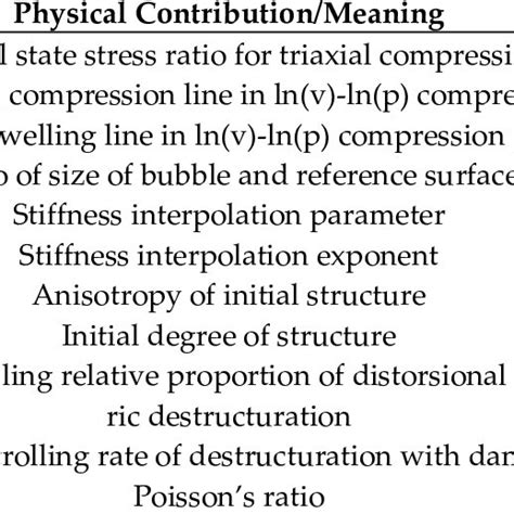 Shear Modulus Degradation And Damping Curves Predicted By The Rmw Model Download Scientific