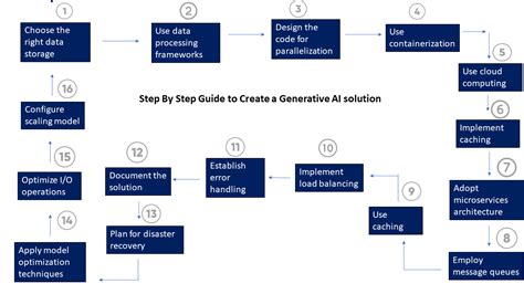 Generative Ai Development What Developer Needs To Know