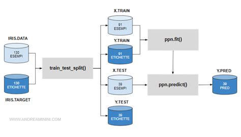 Python Come Fare Machine Learning Con Scikit Learn Andrea Minini