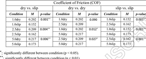 Anova Tukeys Post Hoc For Coefficient Of Friction In Six Different