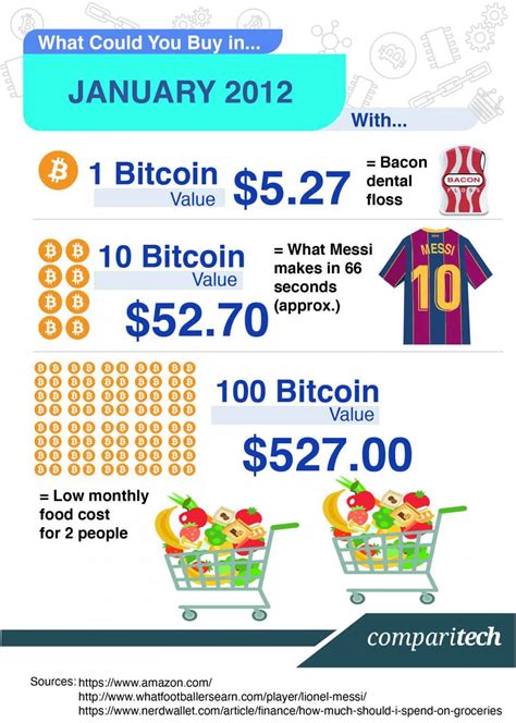 Bitcoin Price History The Value Of BTC Over Time Comparitech