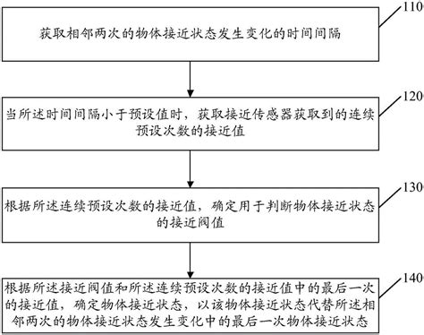 Method Device And Mobile Terminal For Preventing Approaching State Abnormity Eureka Patsnap