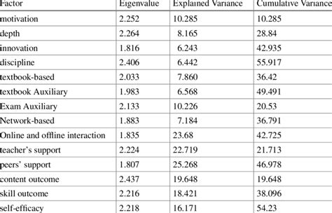 Factor Analysis Eigenvalue Analysis Explained Variance And Cumulative