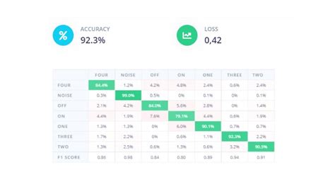 Github Asumandemireridenspeech Recognition Using Tiny Machine Learning On Different Edge