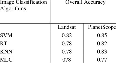 Table Showing Overall Accuracy Of Land Cover Classification For Landsat