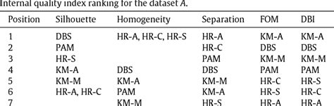 table 2 from microclan microarray clustering analysis semantic scholar