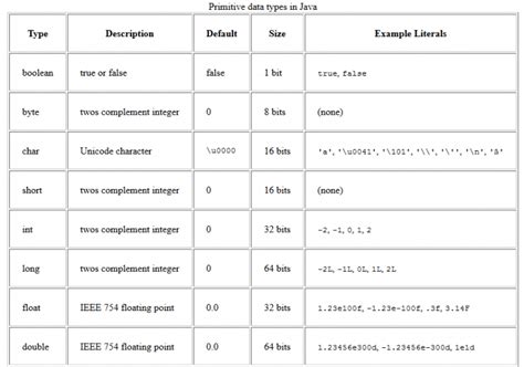 Primitive Data Types In Java MyMusing