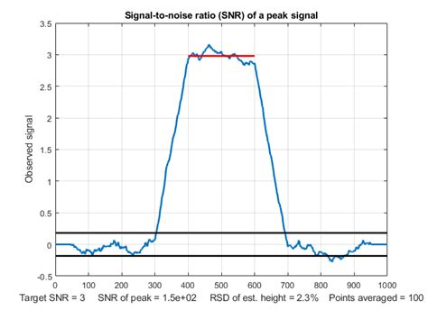 Intro To Signal Processingsignals And Noise