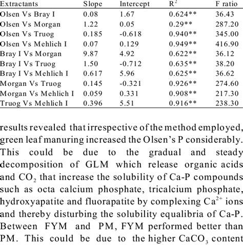 Values Of Regression Line Characteristics Showing The Extent Of Download Scientific Diagram
