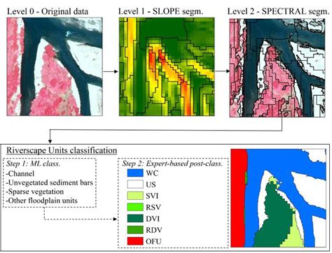 4 workflow of the multilevel hierarchical object based methodology