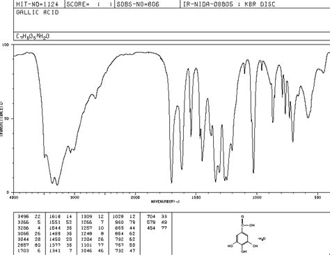 Organic Chemistry Ftir Spectra Did I Synthesize Ethyl Gallate From Gallic Acid Chemistry