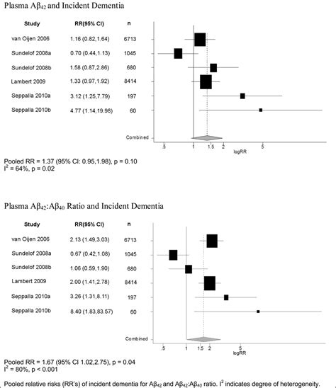 Plasma Amyloid β As A Predictor Of Dementia And Cognitive Decline A Systematic Review And Meta