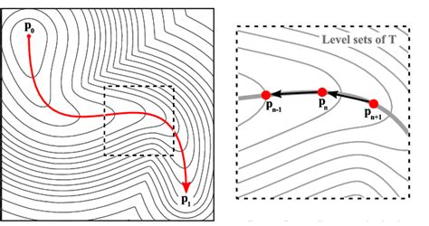 The Minimal Path Is Extracted From The Arrival Function T Using
