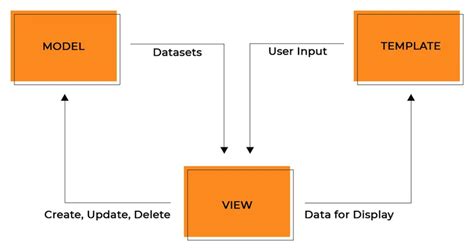 why django is the best web framework for your project