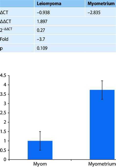 Expression Values For Microrna 124 Download Scientific Diagram
