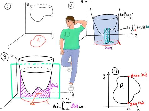 Double Integrals Justtothepoint