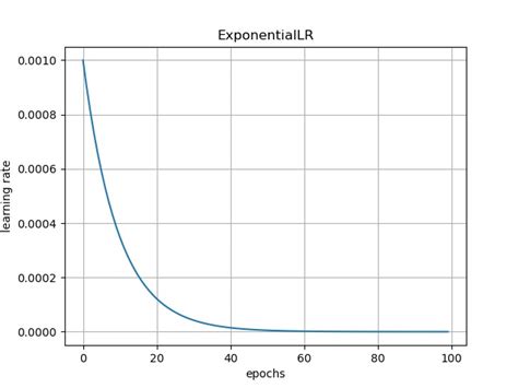 GitHub Amahiner LearningRateScheduler Pytorch Pytorch LR Scheduler And Custom LR Scheduler